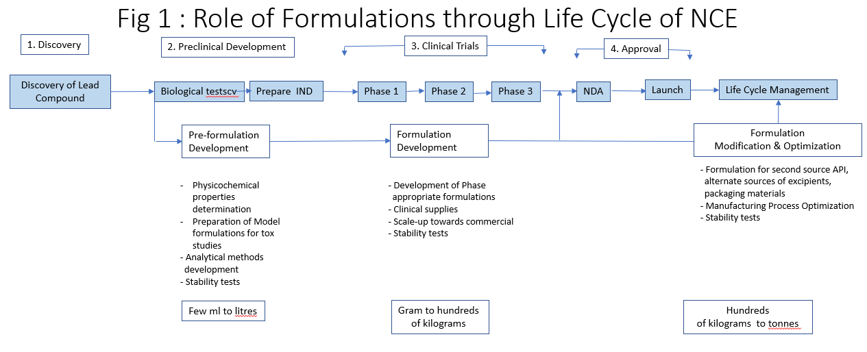 Formulation development of New chemical Entities (NCE’s) to ...